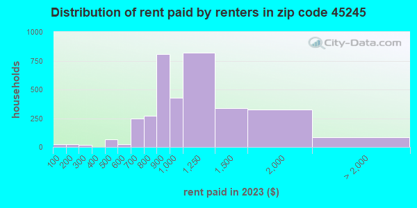 45245 Zip Code (Withamsville, Ohio) Profile - homes, apartments ...