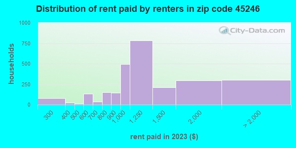45246 Zip Code (Springdale, Ohio) Profile - homes, apartments, schools ...