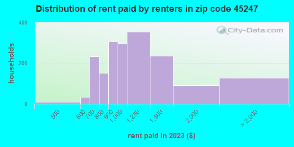 45247 Zip Code (Taylor Creek, Ohio) Profile - homes, apartments ...