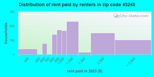 45248 Zip Code (Mack, Ohio) Profile - homes, apartments, schools ...
