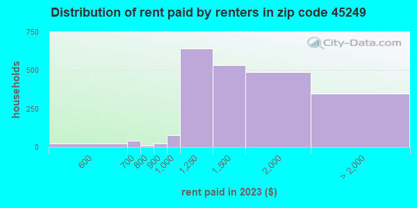 45249 Zip Code (Montgomery, Ohio) Profile - homes, apartments, schools ...