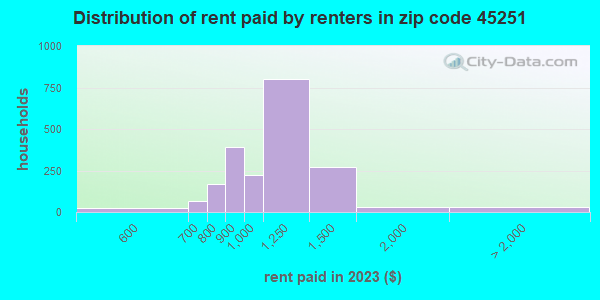 45251 Zip Code (Northgate, Ohio) Profile - homes, apartments, schools ...