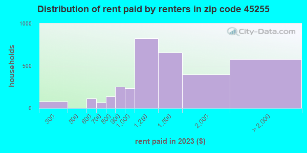45255 Zip Code (Forestville, Ohio) Profile - homes, apartments, schools ...
