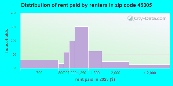 45305 Zip Code (Bellbrook, Ohio) Profile - homes, apartments, schools ...