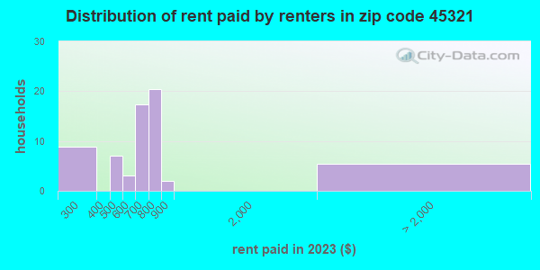 45321 Zip Code (Eldorado, Ohio) Profile - homes, apartments, schools ...