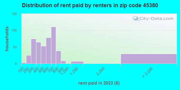 45380 Zip Code (Versailles, Ohio) Profile - homes, apartments, schools ...
