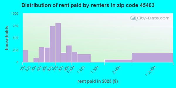 45403 Zip Code (Dayton, Ohio) Profile - homes, apartments, schools ...