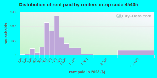 45405 Zip Code (Dayton, Ohio) Profile - homes, apartments, schools ...