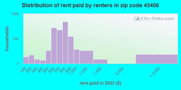 45406 Zip Code (Dayton, Ohio) Profile - homes, apartments, schools ...