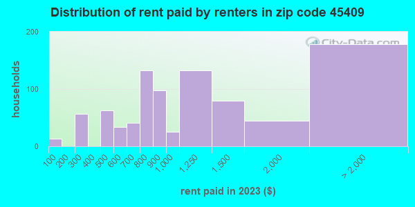 45409 Zip Code (Kettering, Ohio) Profile - homes, apartments, schools ...