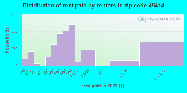 45414 Zip Code (Dayton, Ohio) Profile - homes, apartments, schools ...
