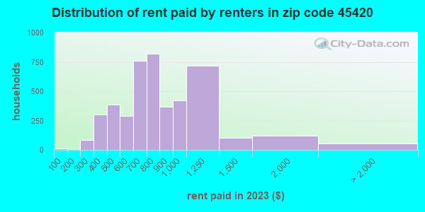 45420 Zip Code (Kettering, Ohio) Profile - homes, apartments, schools ...