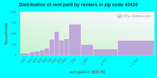 45429 Zip Code (Kettering, Ohio) Profile - homes, apartments, schools ...