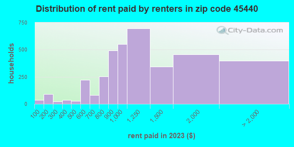 45440 Zip Code (Kettering, Ohio) Profile - homes, apartments, schools ...