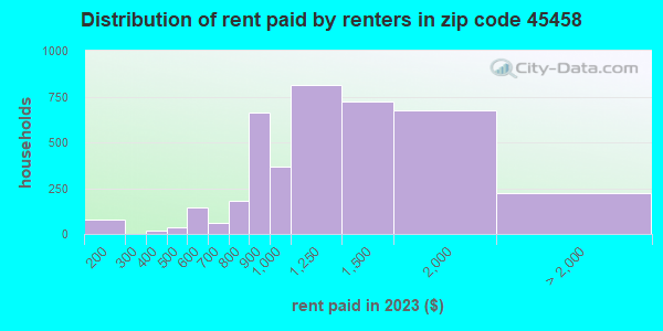 45458 Zip Code (Centerville, Ohio) Profile - homes, apartments, schools ...