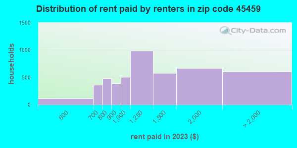 45459 Zip Code (Centerville, Ohio) Profile - homes, apartments, schools ...