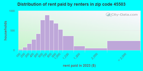45503 Zip Code (Springfield, Ohio) Profile - homes, apartments, schools ...