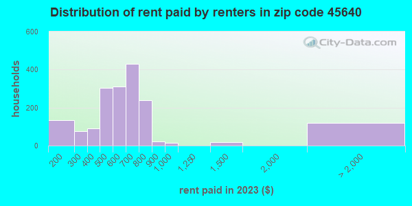 45640 Zip Code (Jackson, Ohio) Profile - homes, apartments, schools ...