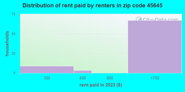 45645 Zip Code (Ohio) Profile - homes, apartments, schools, population ...