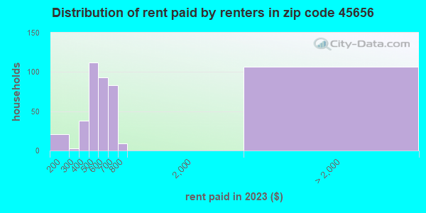 45656 Zip Code (Oak Hill, Ohio) Profile - homes, apartments, schools ...