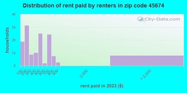 45674 Zip Code (Rio Grande, Ohio) Profile - homes, apartments, schools ...