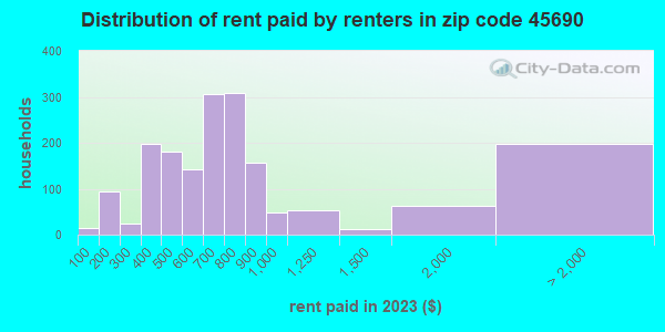 45690 Zip Code (Waverly City, Ohio) Profile - homes, apartments ...