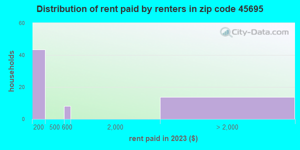 45695 Zip Code (Wilkesville, Ohio) Profile - homes, apartments, schools ...