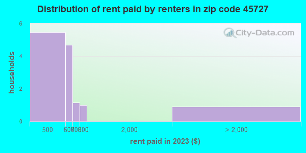 45727 Zip Code (Dexter City, Ohio) Profile - homes, apartments, schools ...