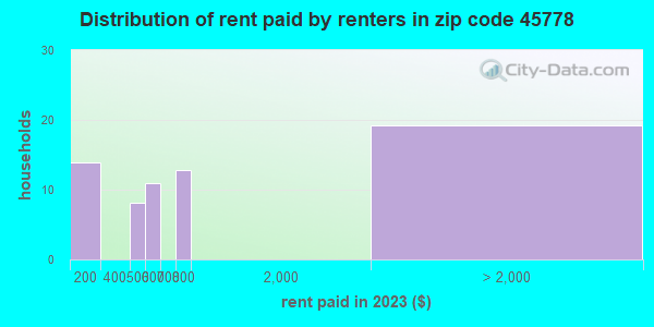45778 Zip Code (Stewart, Ohio) Profile - homes, apartments, schools ...