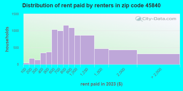 45840 Zip Code (Findlay, Ohio) Profile - homes, apartments, schools, population, income ...