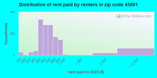 45891 Zip Code (Van Wert, Ohio) Profile - homes, apartments, schools, population, income ...