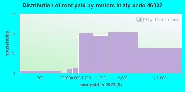 46032 Zip Code (Carmel, Indiana) Profile - homes, apartments, schools ...