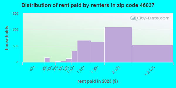 46037 Zip Code (Fishers, Indiana) Profile - homes, apartments, schools ...