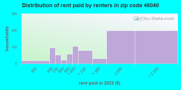46040 Zip Code (Fortville, Indiana) Profile - homes, apartments ...