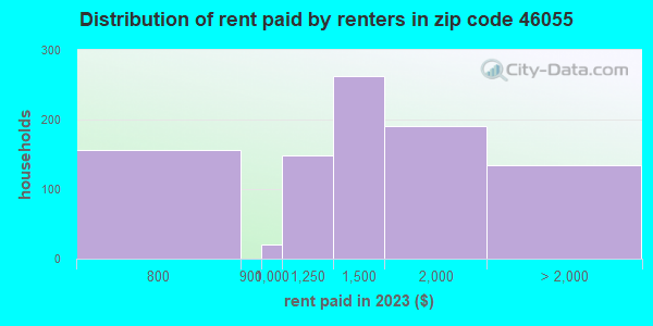 46055 Zip Code (McCordsville, Indiana) Profile - homes, apartments ...