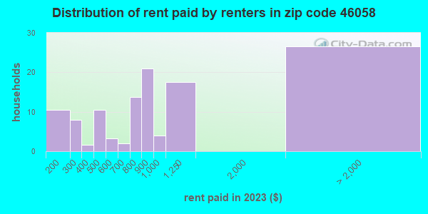46058 Zip Code (Mulberry, Indiana) Profile - homes, apartments, schools ...