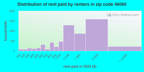 46060 Zip Code (Noblesville, Indiana) Profile - homes, apartments ...