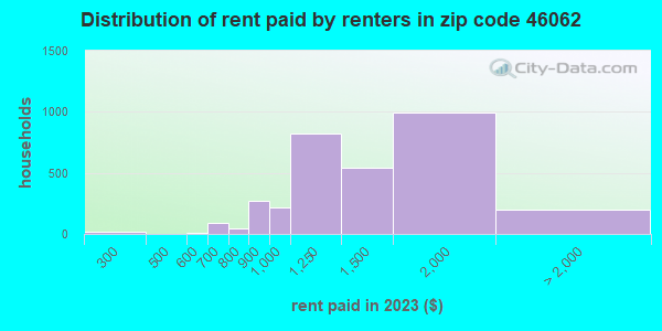 46062 Zip Code (Noblesville, Indiana) Profile - homes, apartments ...