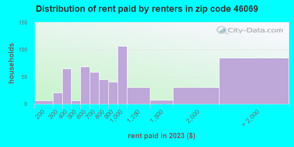 46069 Zip Code (Sheridan, Indiana) Profile - homes, apartments, schools ...