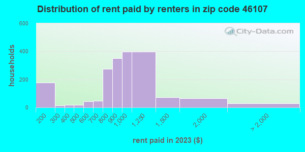 46107 Zip Code (Beech Grove, Indiana) Profile - homes, apartments ...