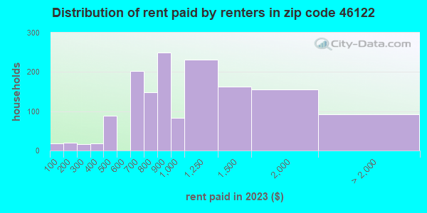 46122 Zip Code (Danville, Indiana) Profile - homes, apartments, schools ...
