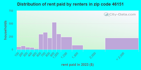 46151 Zip Code (Martinsville, Indiana) Profile - homes, apartments ...