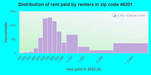 46201 Zip Code (Indianapolis, Indiana) Profile - homes, apartments ...