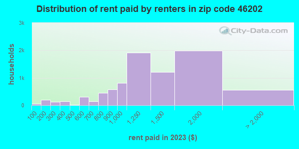 46202 Zip Code (Indianapolis, Indiana) Profile - homes, apartments ...
