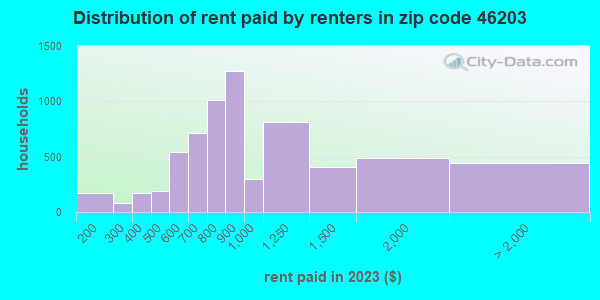 46203 Zip Code (Indianapolis, Indiana) Profile - homes, apartments ...