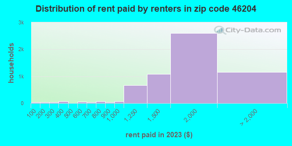 46204 Zip Code (Indianapolis, Indiana) Profile - homes, apartments ...