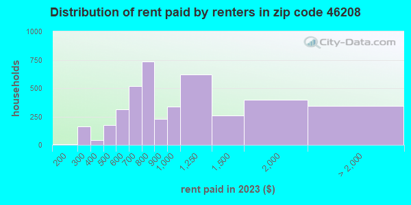 46208 Zip Code (Indianapolis, Indiana) Profile - homes, apartments ...