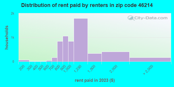 46214 Zip Code (Indianapolis, Indiana) Profile - homes, apartments ...
