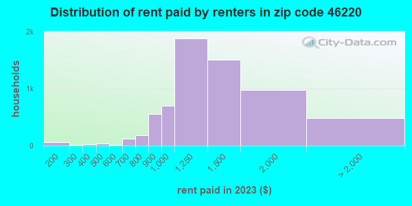 46220 Zip Code (Indianapolis, Indiana) Profile - homes, apartments ...