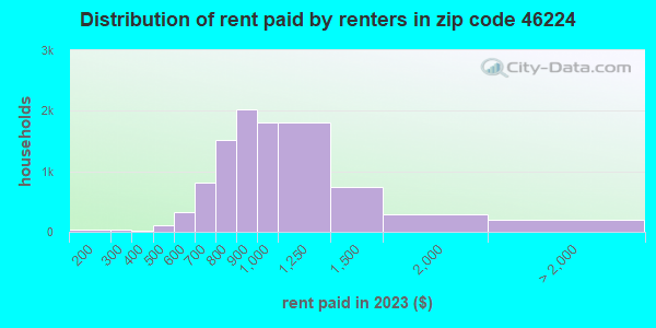 46224 Zip Code (Indianapolis, Indiana) Profile - homes, apartments ...